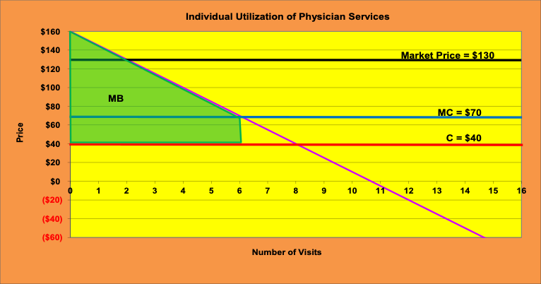 Solved Supply-Induced Demand ﻿The chart below depicts an | Chegg.com
