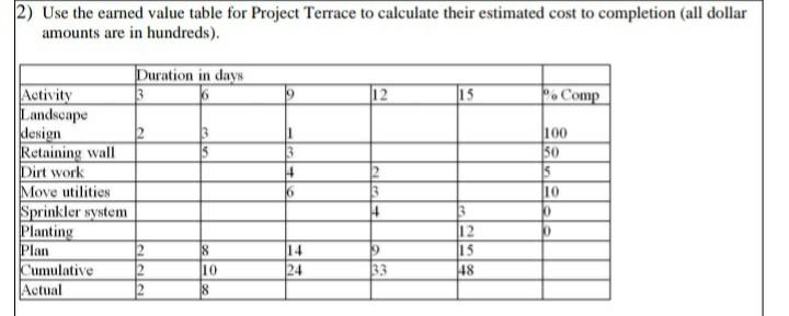Solved 2) Use the earned value table for Project Terrace to | Chegg.com