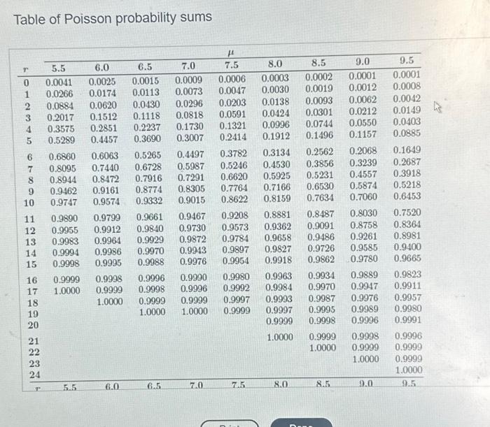 Solved Table of Poisson probability sums A certain region | Chegg.com