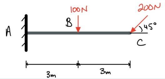 Solved Find the internal forces just to the left and right | Chegg.com