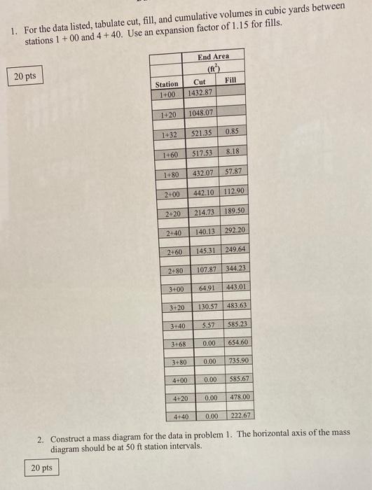Solved 1. For the data listed, tabulate cut, fill, and | Chegg.com