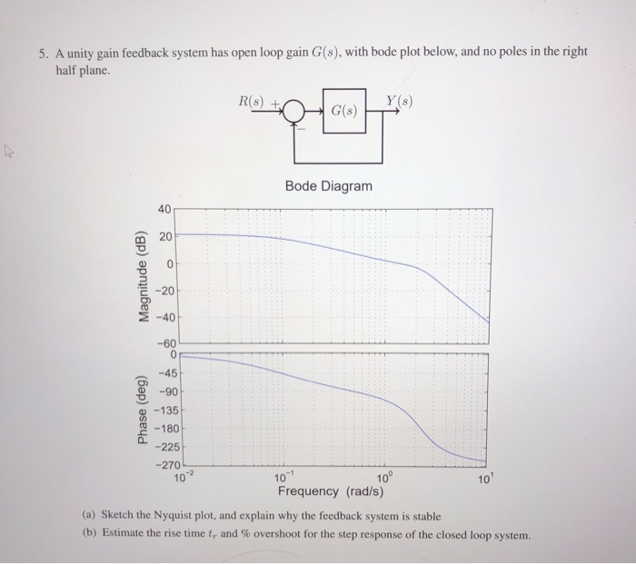 Solved 5. A unity gain feedback system has open loop gain | Chegg.com