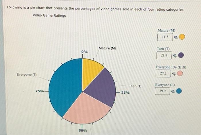 Solved Following is a pie chart that presents the | Chegg.com