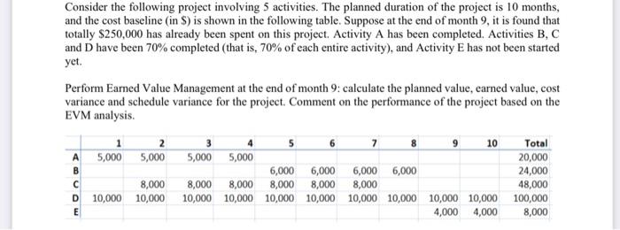 Solved Consider the following project involving 5 | Chegg.com
