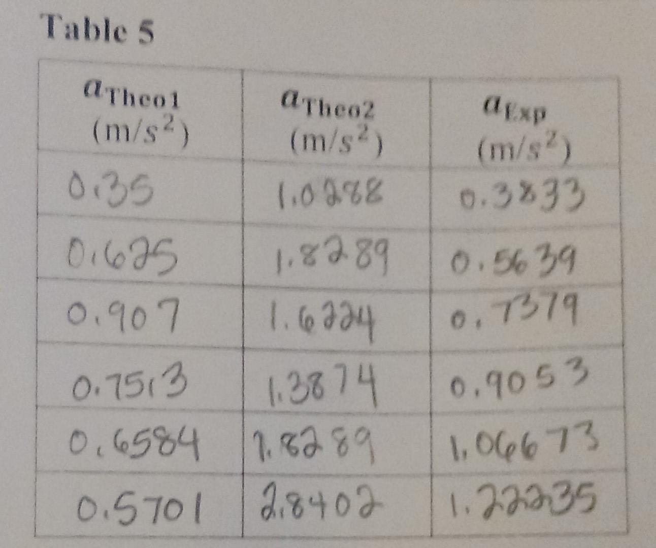 Solved Table 5 \begin{tabular}{|c|c|c|} \hline | Chegg.com