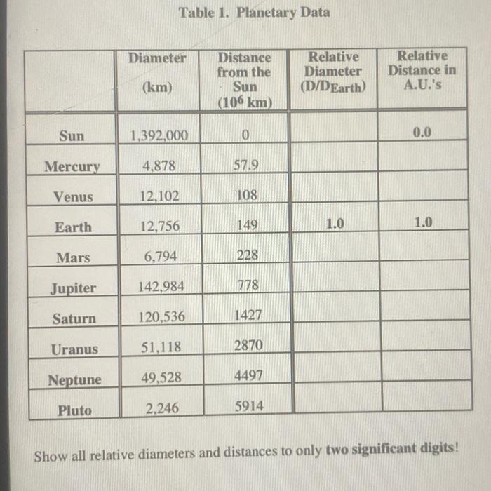 Solved Table 1. Planetary Data Diameter Distance from the | Chegg.com