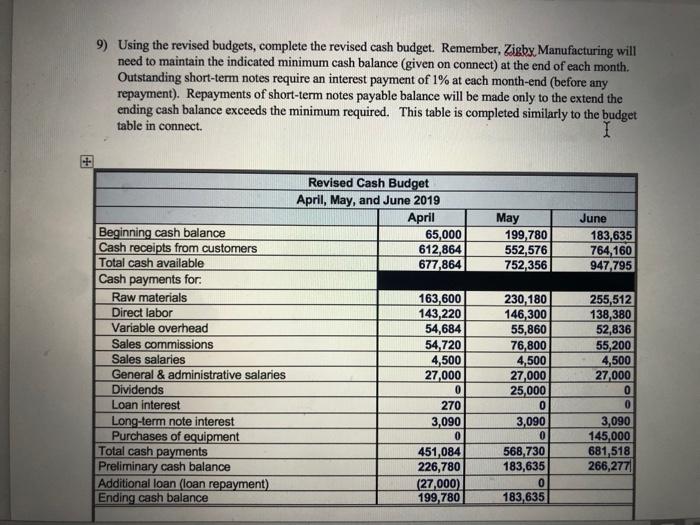 Solved 9) Using the revised budgets, complete the revised | Chegg.com