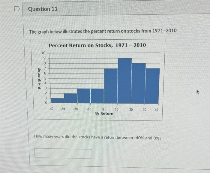 Solved The graph below illustrates the percent return on | Chegg.com