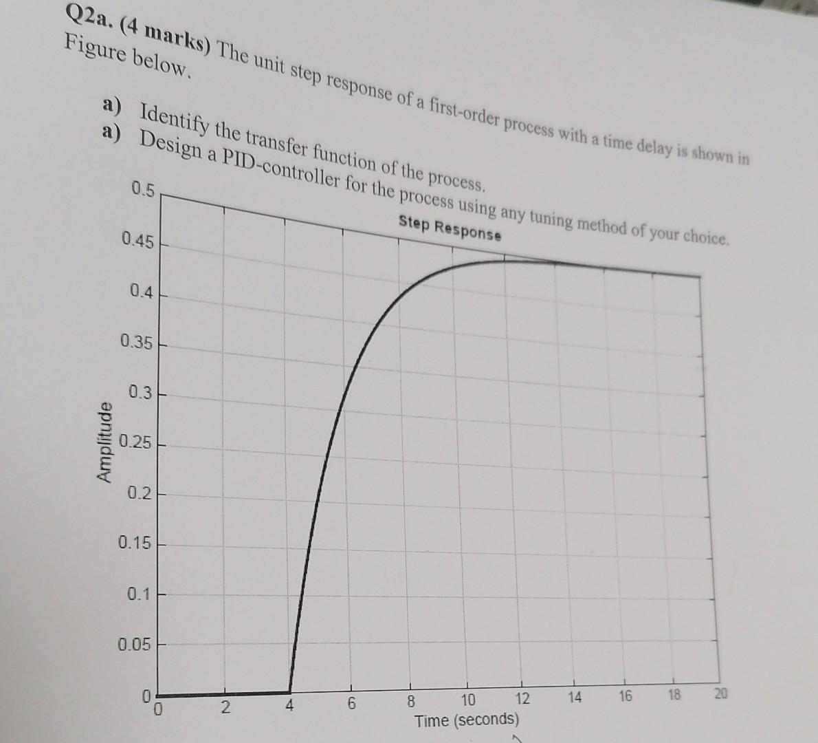 Solved Q2a. (4 marks) The unit step response of a | Chegg.com