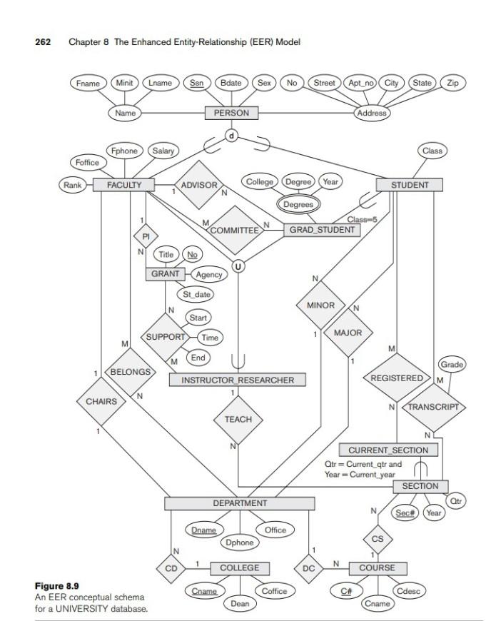 Solved Map the EER diagrams in Figures 8.9 and 8.12 into | Chegg.com