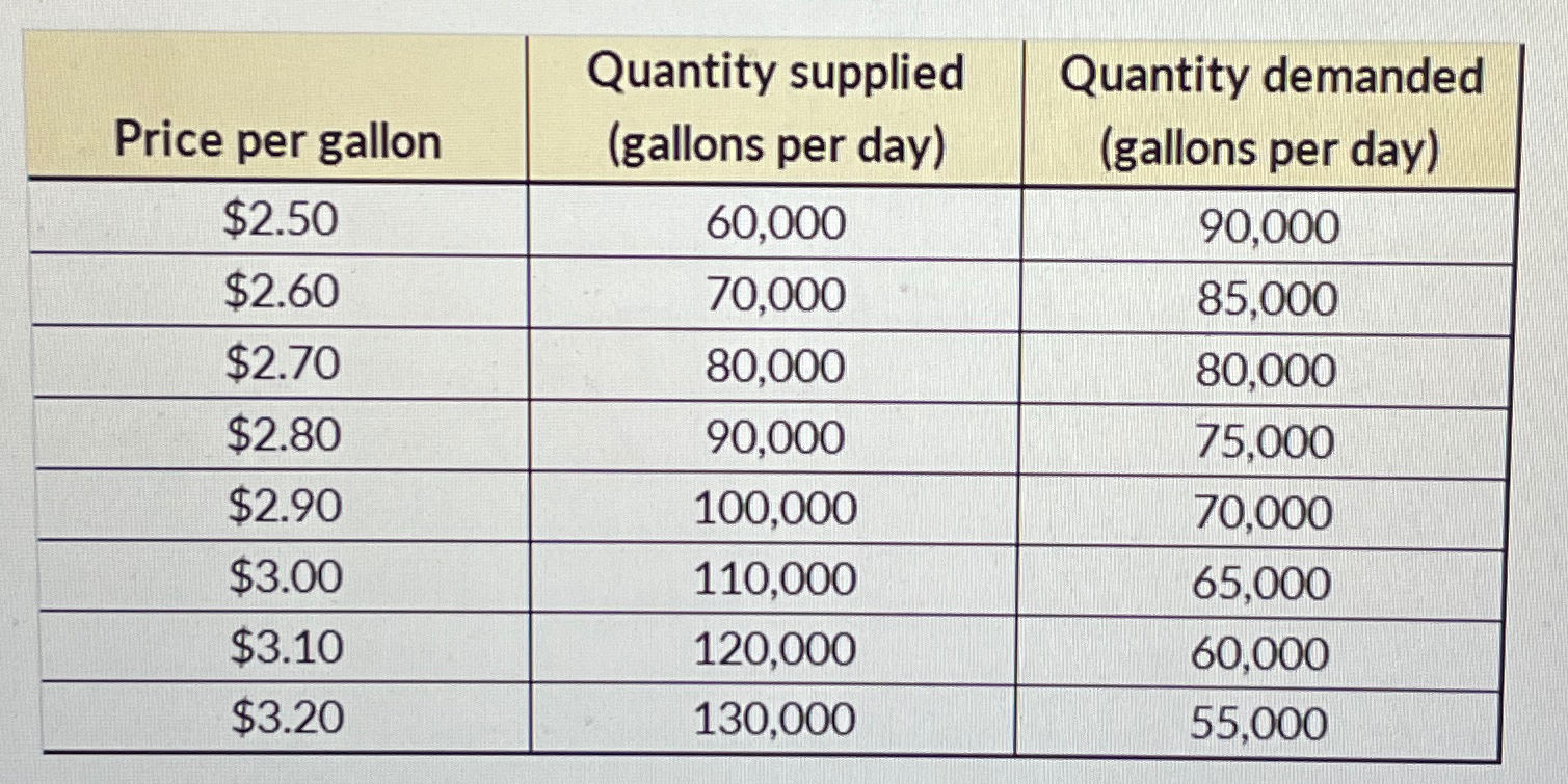 Solved The supply and demand schedules for gasoline in the | Chegg.com
