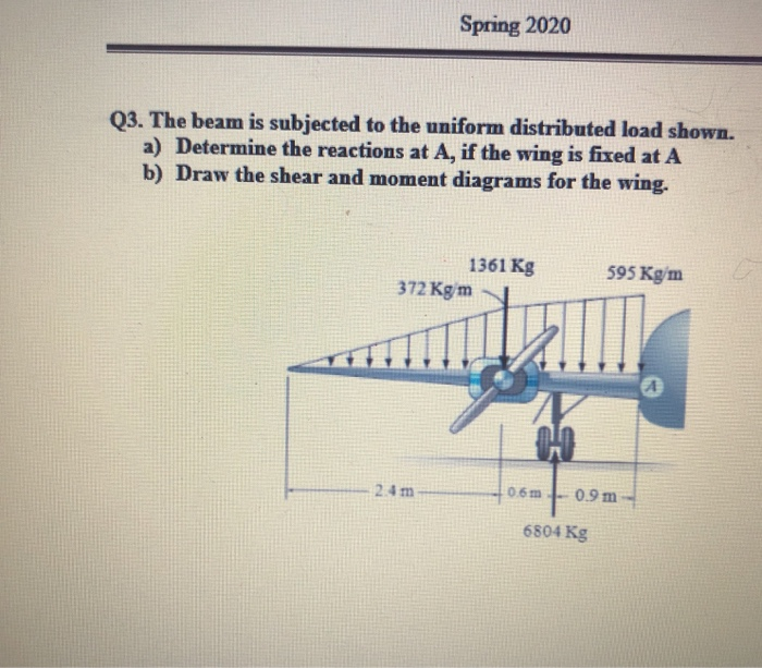 Solved Spring 2020 Q3. The beam is subjected to the uniform | Chegg.com