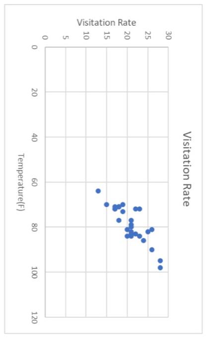 Visitation Rate vs Time Visitation Rate Visitation | Chegg.com