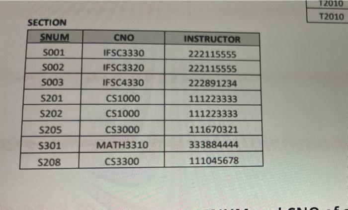 Solved The Sample University Database Schemas STUDENT FNAME | Chegg.com