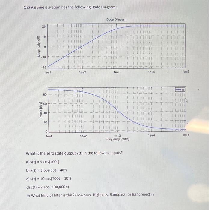Solved Q2) Assume a system has the following Bode Diagram: | Chegg.com