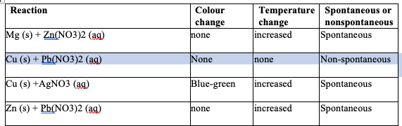 1. ﻿Make a redox table using the reaction data from | Chegg.com