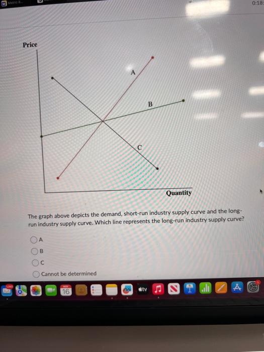 Solved The graph above depicts the demand, short-run | Chegg.com