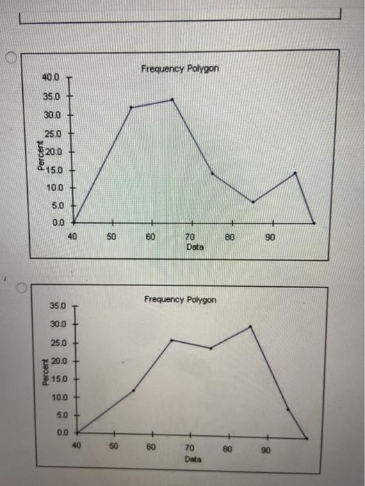 Solved Choose a percent frequency polygon. Frequency Polygon | Chegg.com