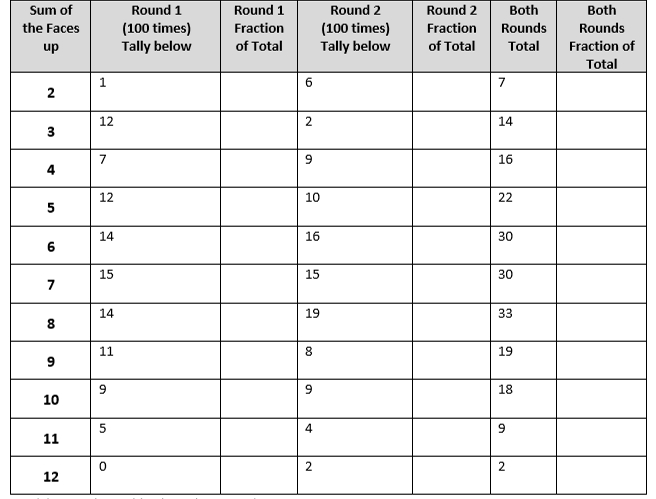 Solved Using a pair of dice, roll 100 ﻿times and record | Chegg.com