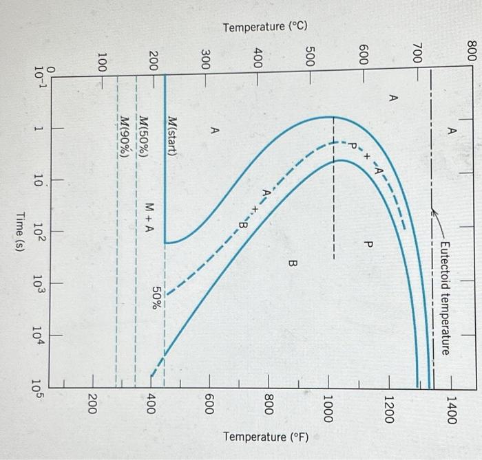 Solved 1. Using the heat treatments and the TTT diagram | Chegg.com