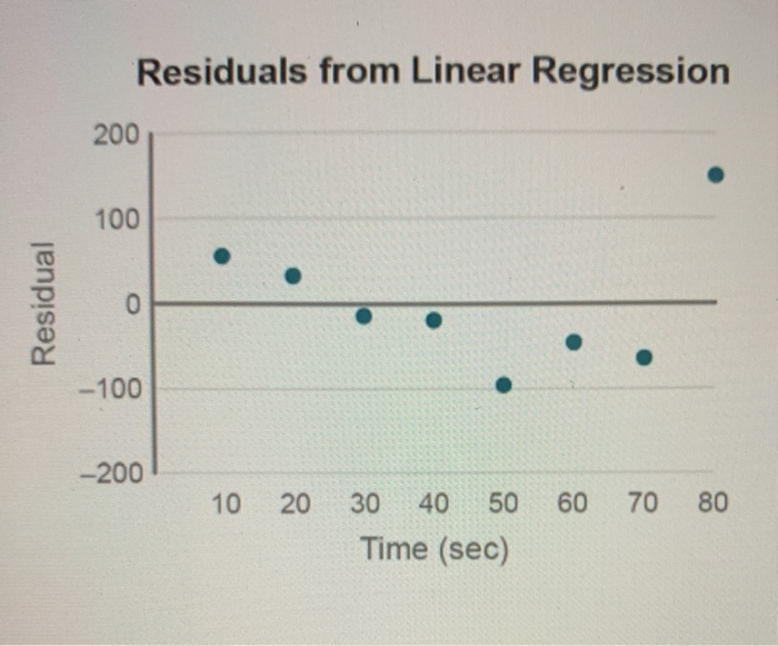 Solved Residuals from Linear Regression 200 100 Residual 0 . | Chegg.com