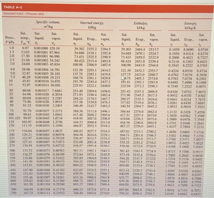 Solved Problem 10: (4 points) Complete Table 1 for H2O using | Chegg.com