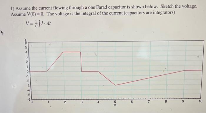 Solved 1) Assume the current flowing through a one Farad | Chegg.com