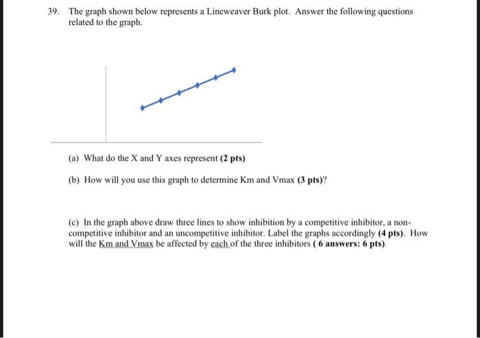 Solved 39. The graph shown below represents a Lineweaver | Chegg.com