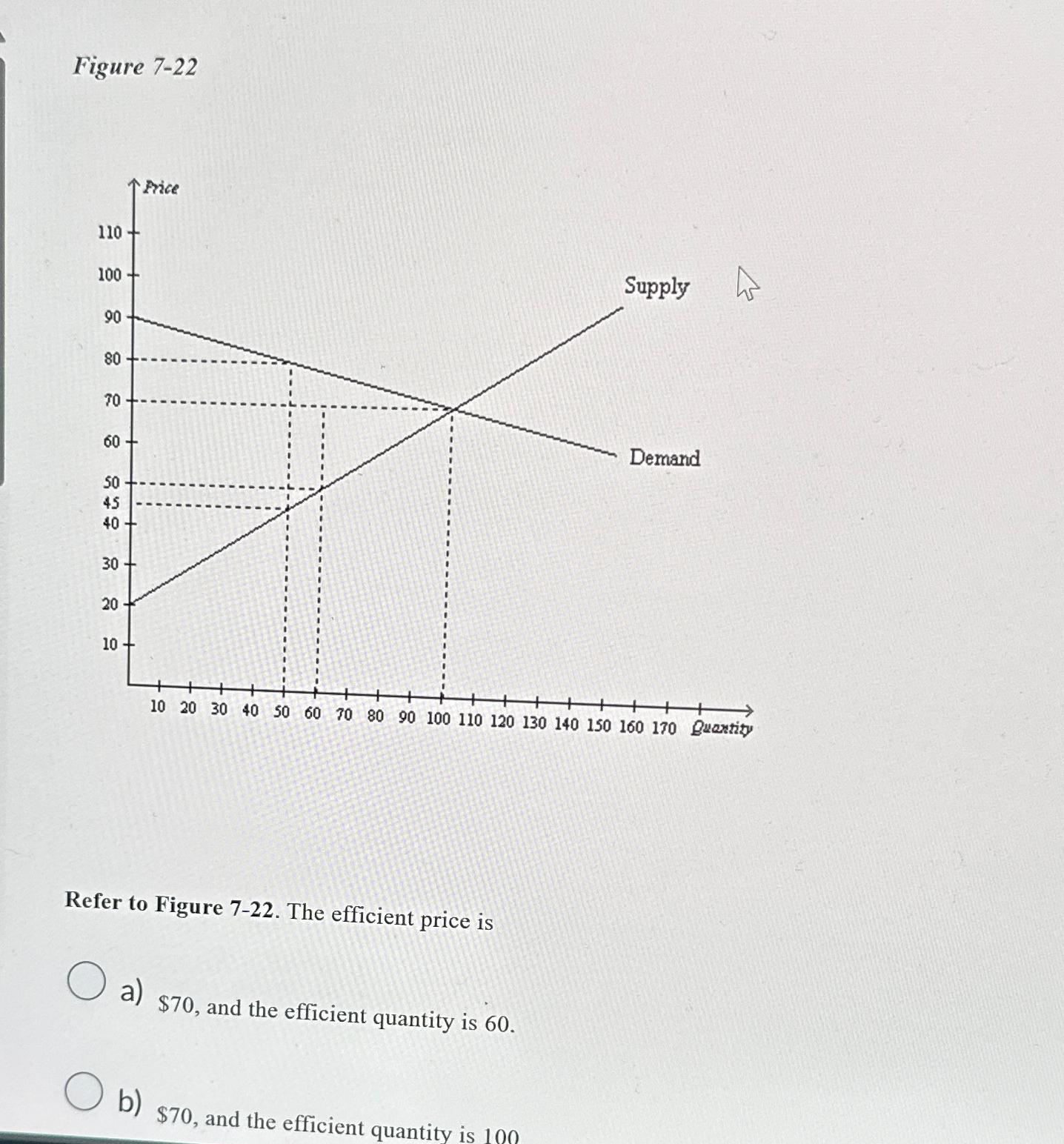 Solved Figure 7-22Refer to Figure 7-22. ﻿The efficient price | Chegg.com