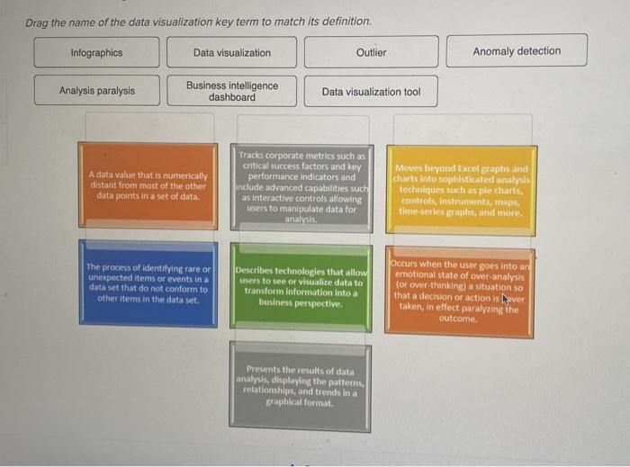 Solved Drag the name of the data visualization key term to | Chegg.com