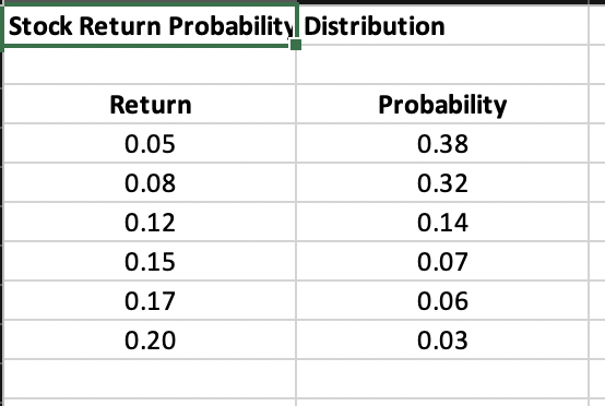 Solved The EXCEL file Stock Return Probability Distribution | Chegg.com