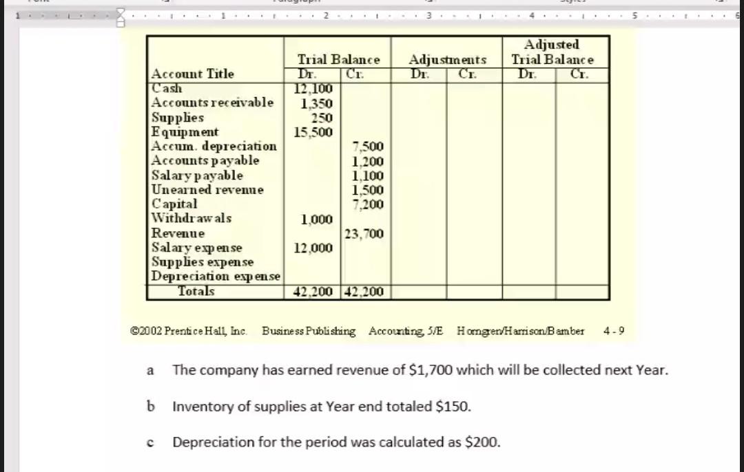 Solved Adjustinents Dr. Cr. Adjusted Trial Balance Dr Cr. | Chegg.com