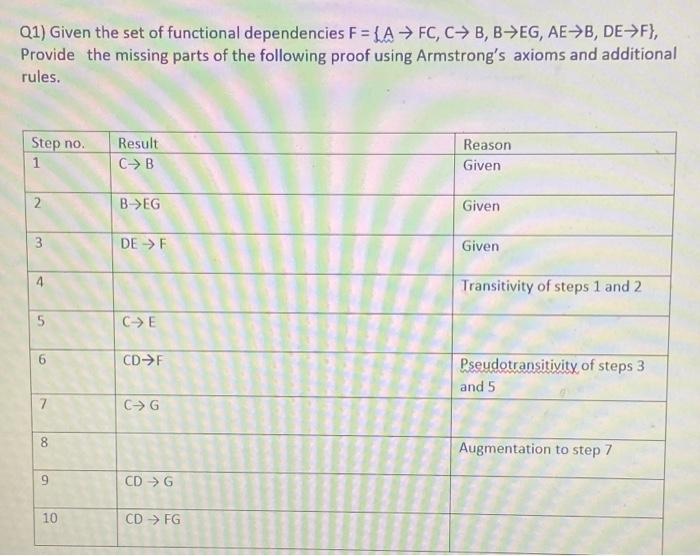 Solved Q1) Given the set of functional dependencies F = {A → | Chegg.com