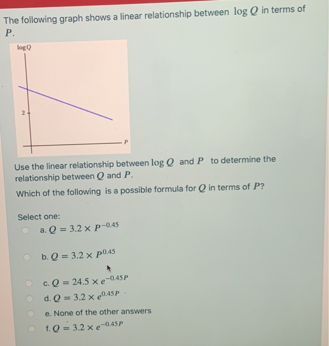 Solved The following graph shows a linear relationship | Chegg.com