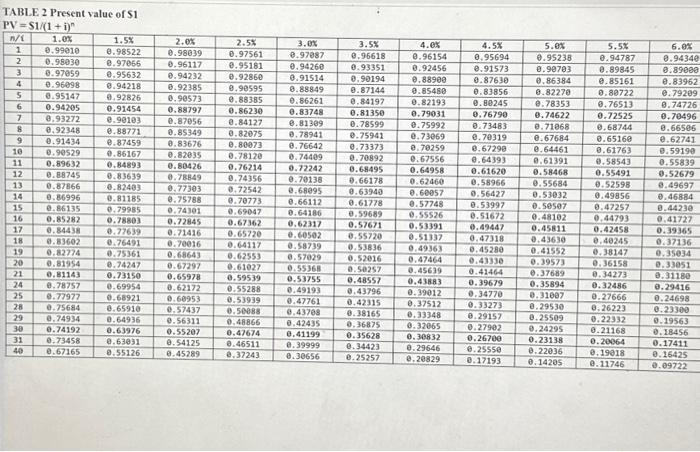 Solved TABLE 2 Present value of $1At January 1, 2024, Café | Chegg.com