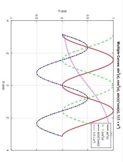 Solved Multiple Curves: | Chegg.com