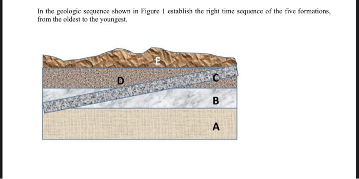Solved In the geologic sequence shown in Figure 1 establish | Chegg.com