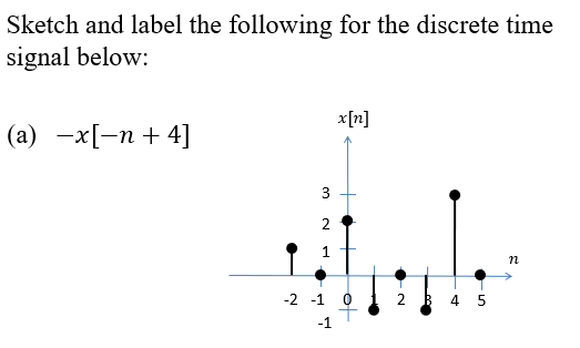 Solved Sketch and label the following for the discrete time | Chegg.com
