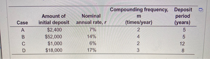 Solved Compounding frequency, time value, and effective | Chegg.com