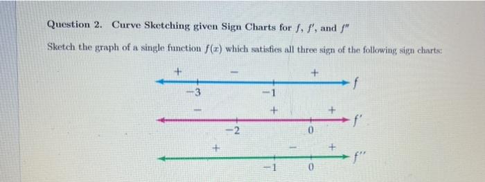 Solved Question 2. Curve Sketching given Sign Charts for | Chegg.com