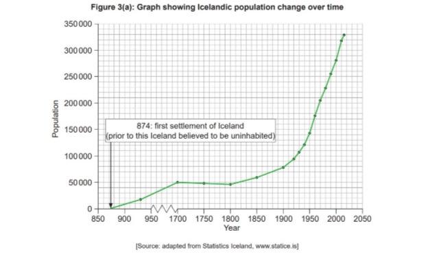 Solved Figure 3(a): Graph showing Icelandic population | Chegg.com