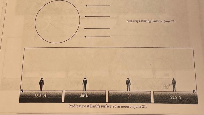 Solved Sun's rays striking Earth on June 21. | Chegg.com