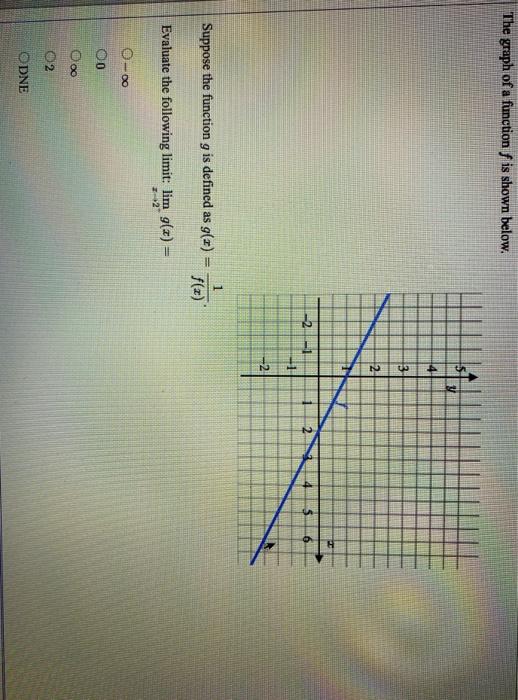 Solved The graph of a function f is shown below. 3 NS 1 -2 1 | Chegg.com