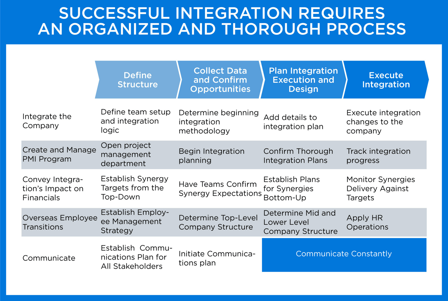 Solved SUCCESSFUL INTEGRATION REQUIRESAN ORGANIZED AND | Chegg.com