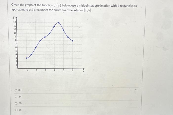 Solved Given the graph of the function f(x) below, use a | Chegg.com