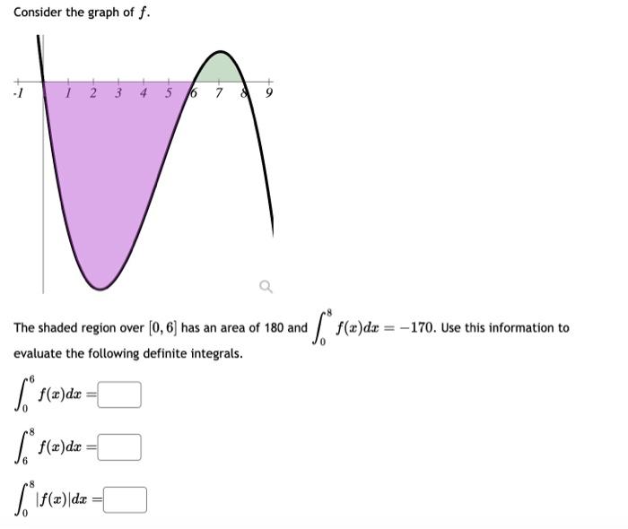 Solved Consider the graph of f. The shaded region over [0,6] | Chegg.com