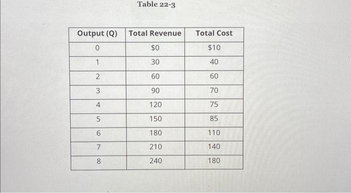 Solved Table 22-3 \begin{tabular}{|c|c|c|} \hline Output (Q) | Chegg.com
