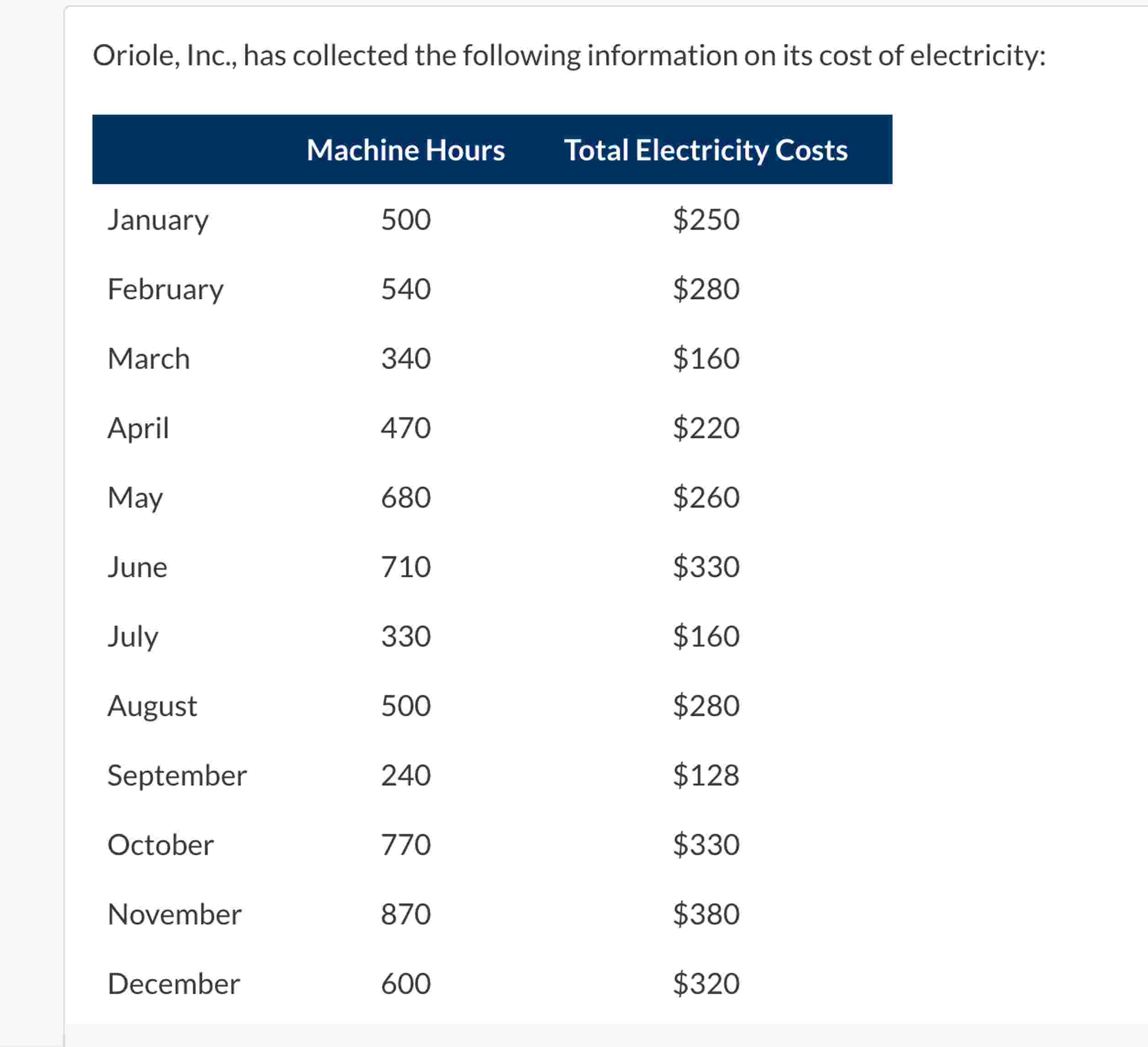 Solved Oriole, Inc., has collected the following information | Chegg.com