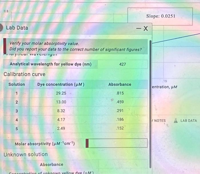 Solved Lab Data Verify your molar absorptivity value. Did | Chegg.com