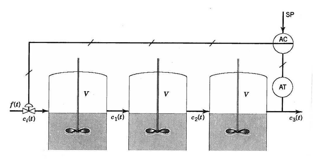 Consider the concentration control loop for the | Chegg.com